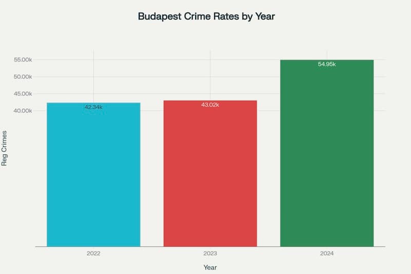 Is Budapest Safe? What the Statistics Say | Carpe Diem Tours